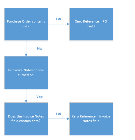 Populating the Reference field in Xero