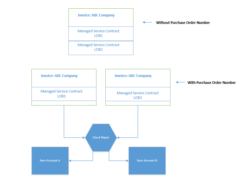 Using Autotask Line of Business with Cloud Depot